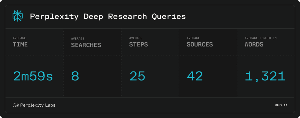 Introducing Perplexity Deep Research
