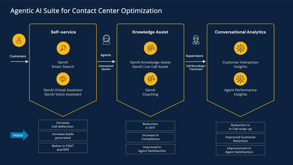Cogentiq CX | Fractal Analytics