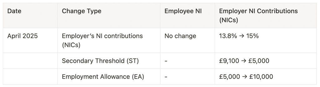 Givver Blog – How to Calculate Employer’s National Insurance (NI ...