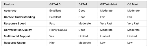 What is GPT-4.5 and How Does it Compare to Other AI Models ...