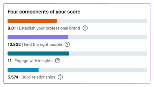 What Is a Good Social Selling Index (SSI) on LinkedIn?