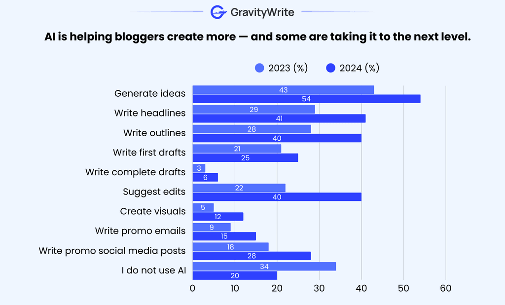 How To Start Blogging and Make Money in 10 Steps (2025)