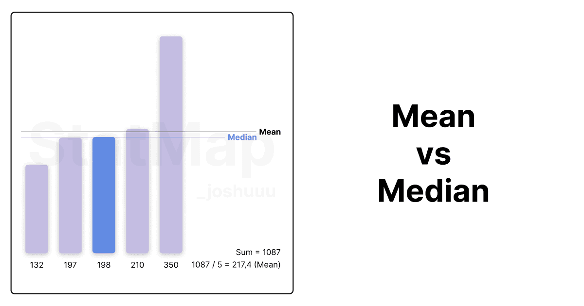 Difference Between Mean and Median in Trading Context - StatMap Resources