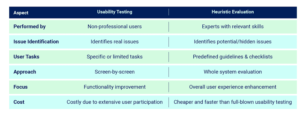 How to Conduct an Effective Heuristic Evaluation? - Entropik | Unified ...