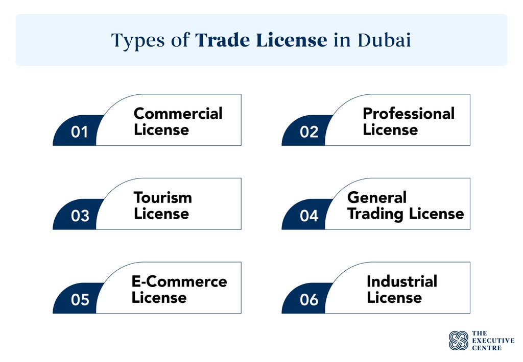 Trade License in Dubai (UAE): Process, Costs, and Types