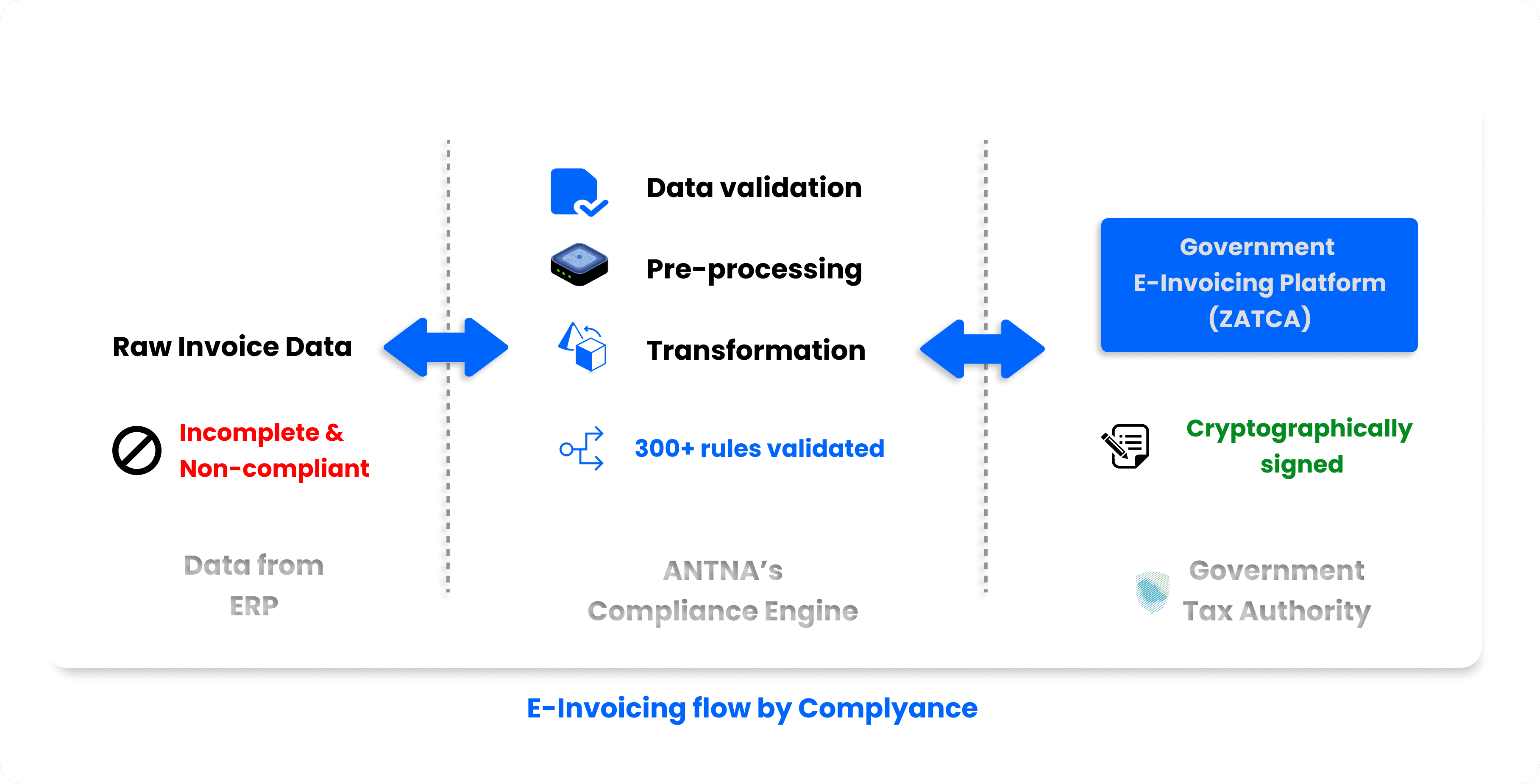 Complyance by Antna | KSA's Zatca E-Invoicing phase 2