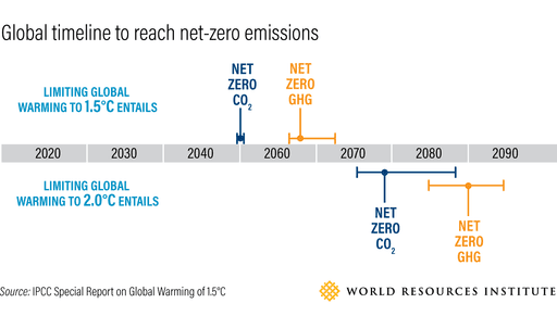What Is Net Zero? | Net0