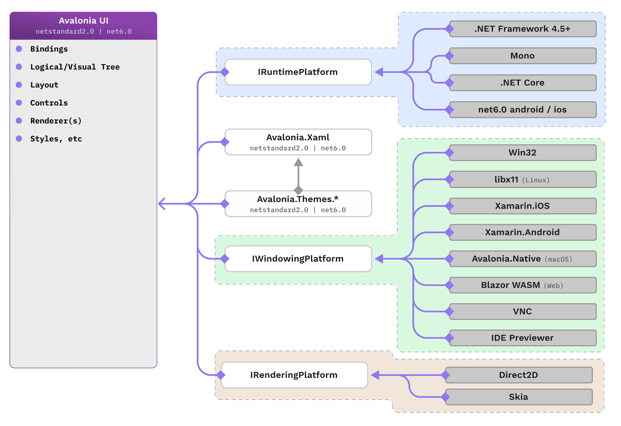 Avalonia: Cross-Platform .NET UI Framework
