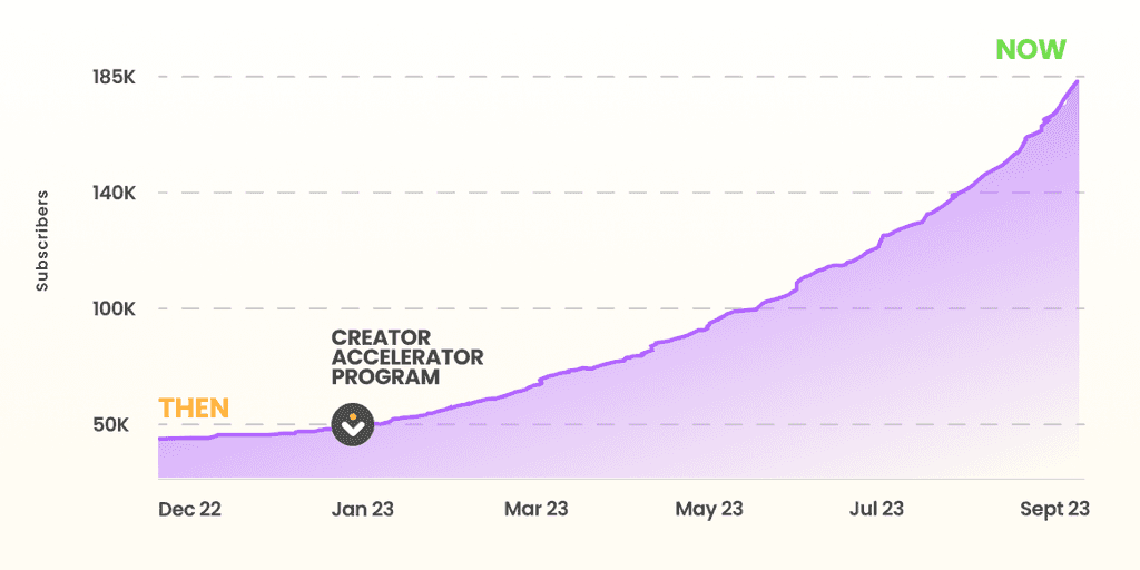 Creator Accelerator Program - Nas Academy