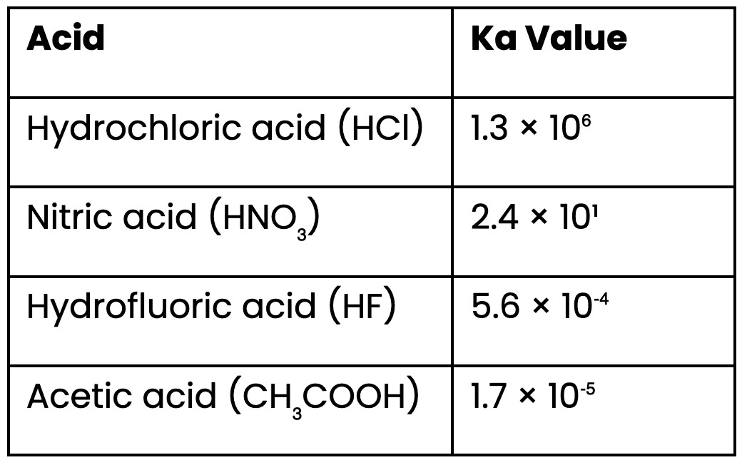 Understanding Acid Strength: Ka, pKa, and Their Relationship to Strong and Weak Acids—Module 6 ...
