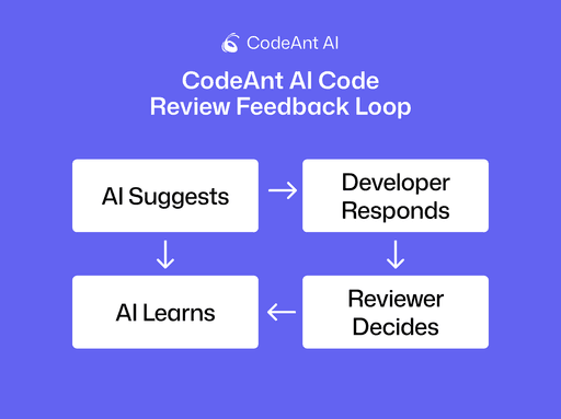 The Complete Code Review Process for 2026 | Best Practices & Examples