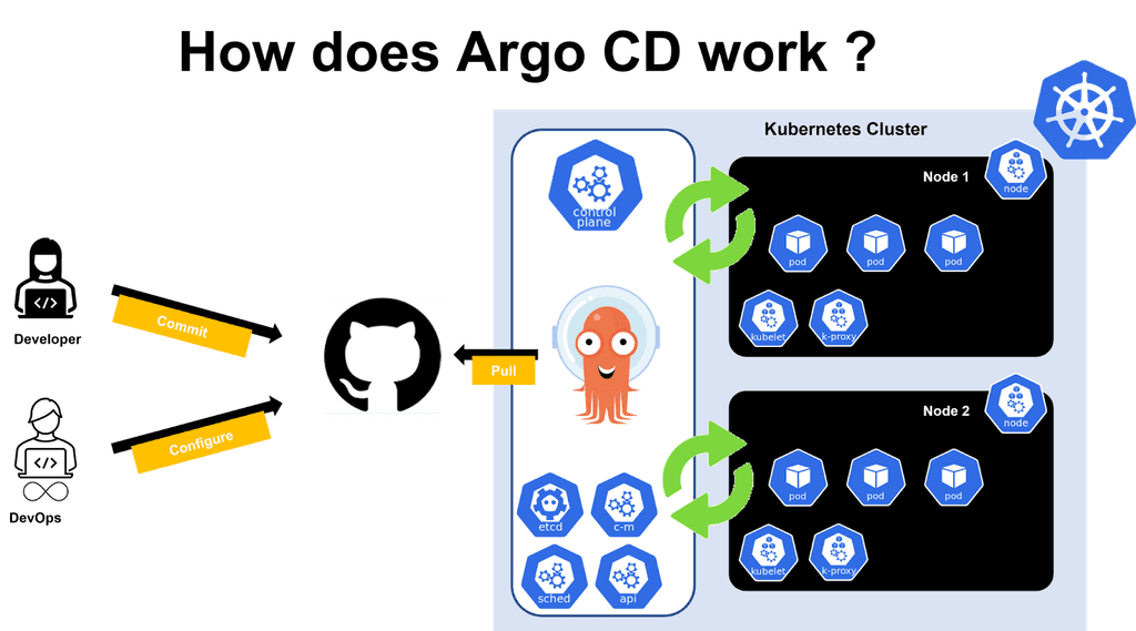 What is ArgoCD? Kubernetes GitOps Controller