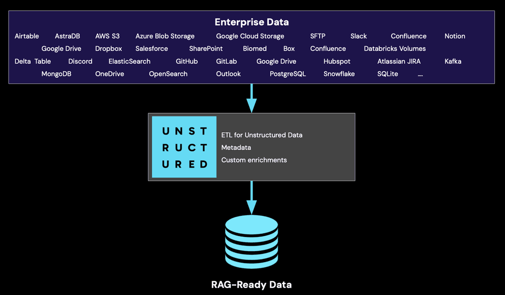 RAG vs. Long-Context Models: Why RAG Remains Essential to LLM-Based Applications – Unstructured
