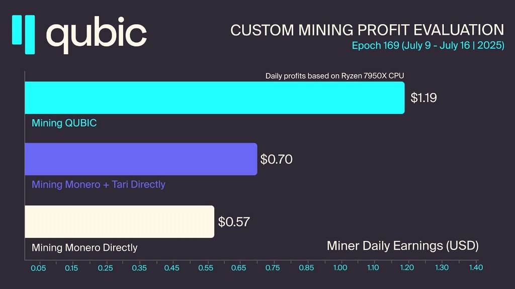 Qubic Mining Recap (Epoch 169) | Qubic Blog