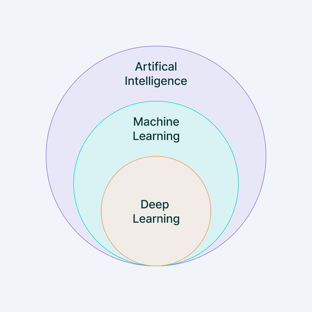 Deep Learning 101: Introduction [Pros, Cons & Uses]