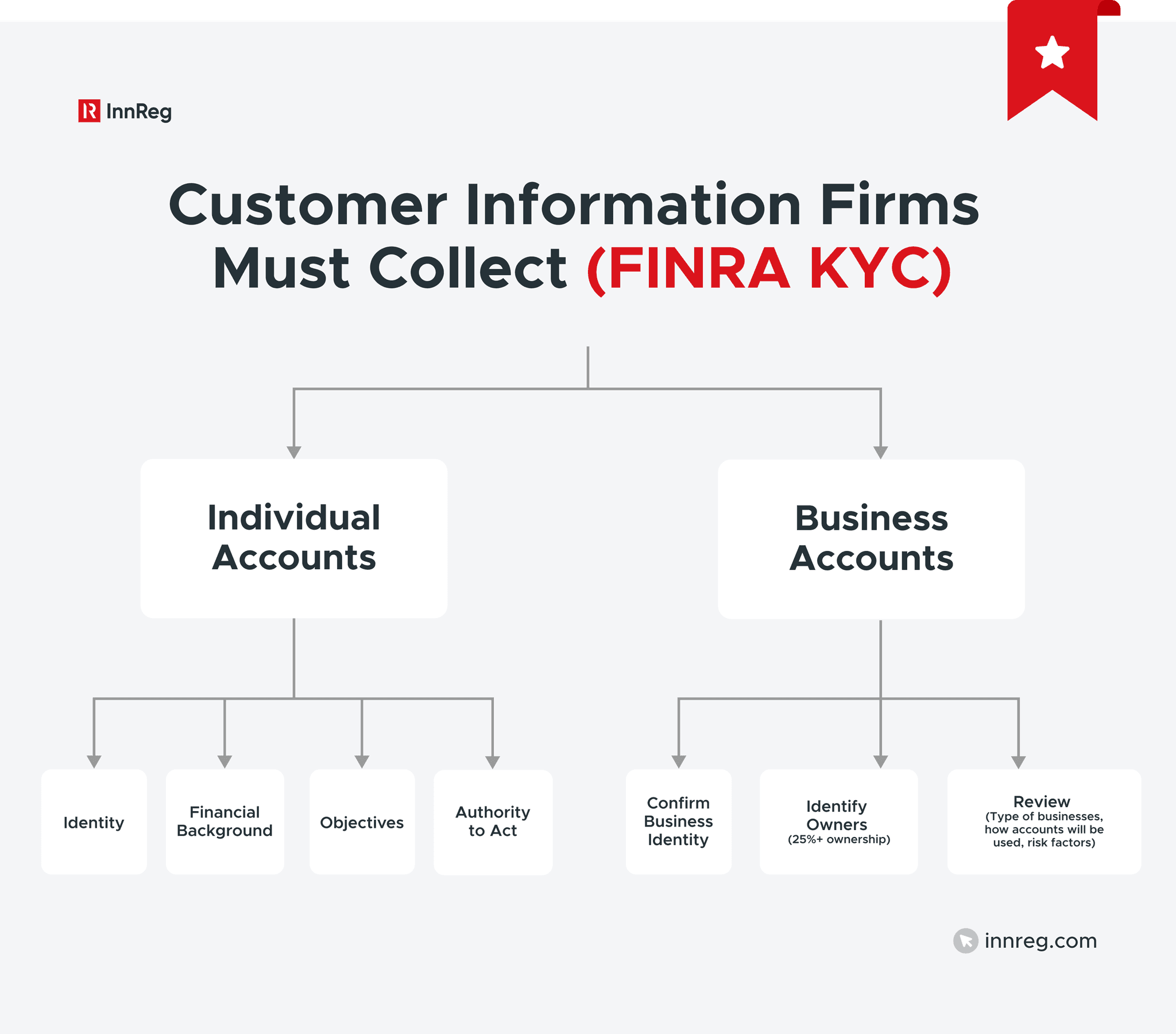 FINRA KYC Rule: What Fintechs Need to Know