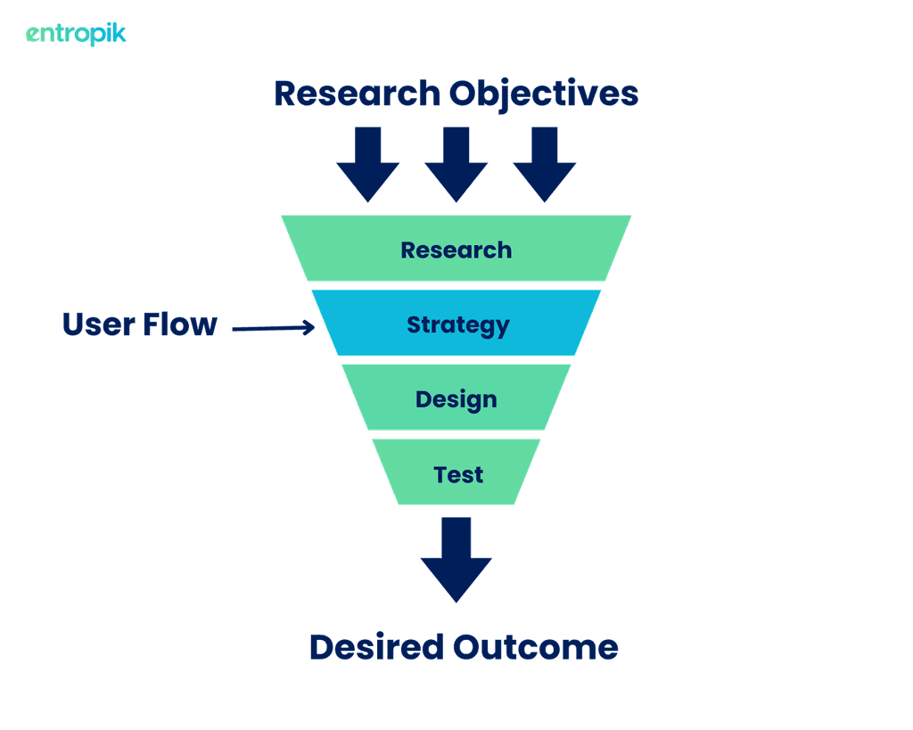 User Flows for UX Design: Do You Really Need It? - Entropik