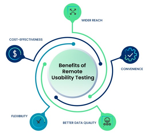 Remote Usability Testing Why You Need It And Top 5 Tips For Conducting