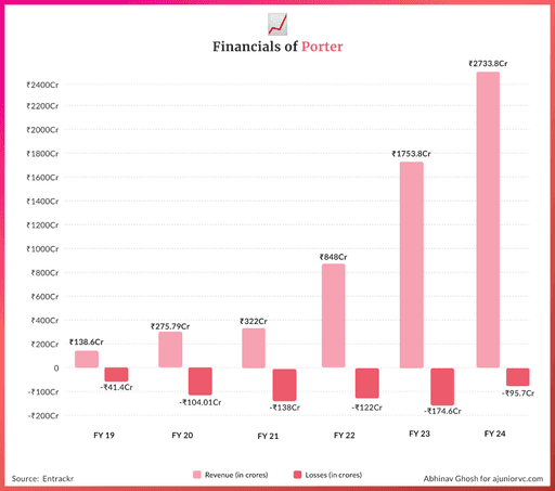 Can $1B Porter Transport the Future of Indian Logistics?