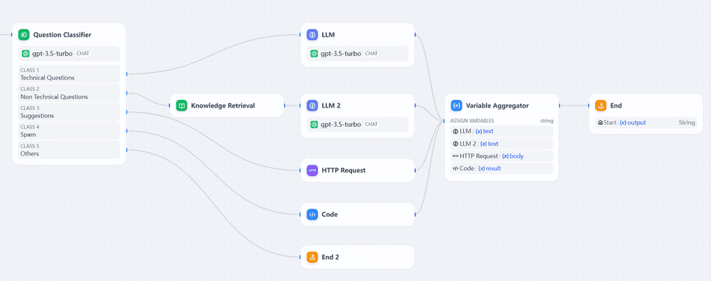 Workflow Major Update: Iteration, Parameter Extractor and Publish ...