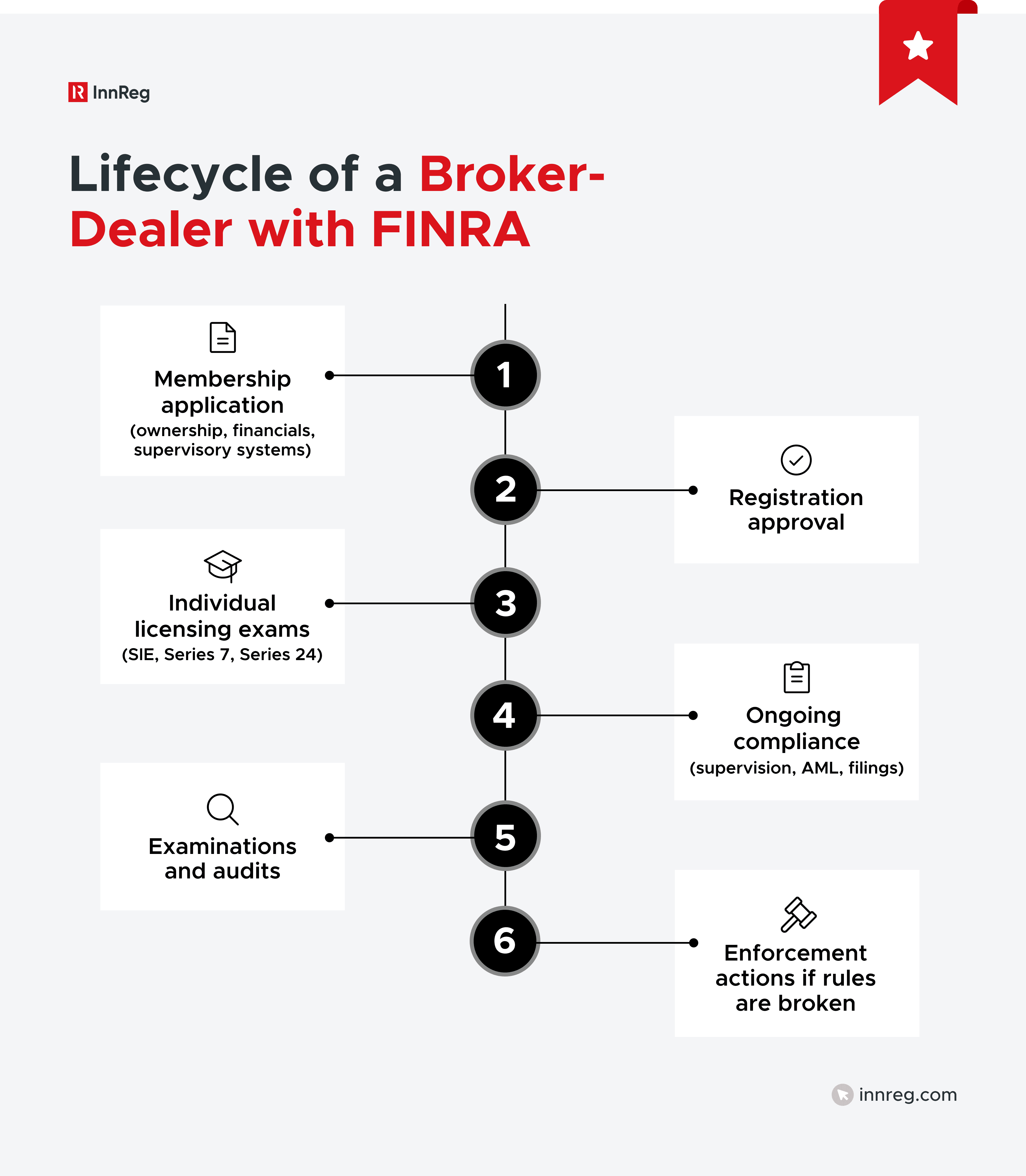 What Is FINRA? Understanding the US Broker-Dealer Regulator