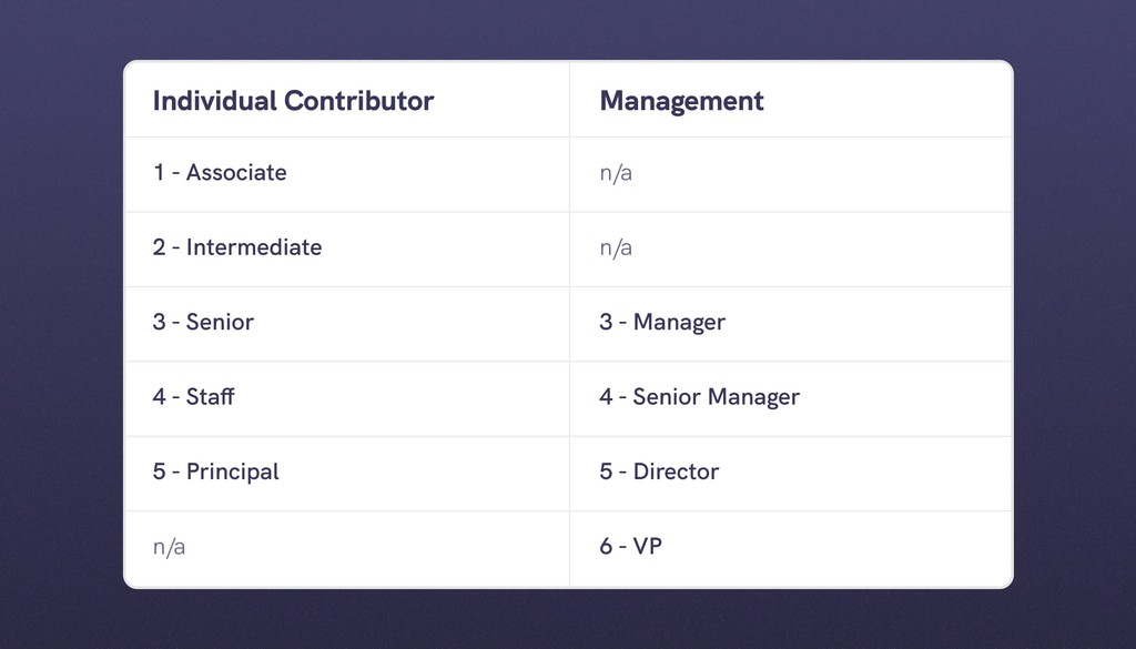 What is a Job Leveling Matrix?