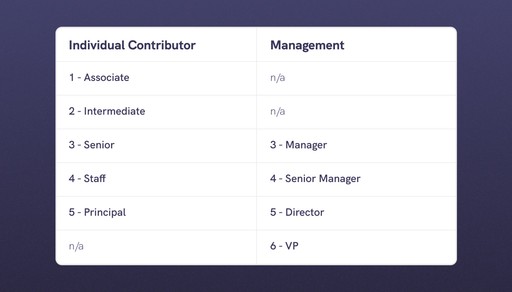 What is a Job Leveling Matrix?
