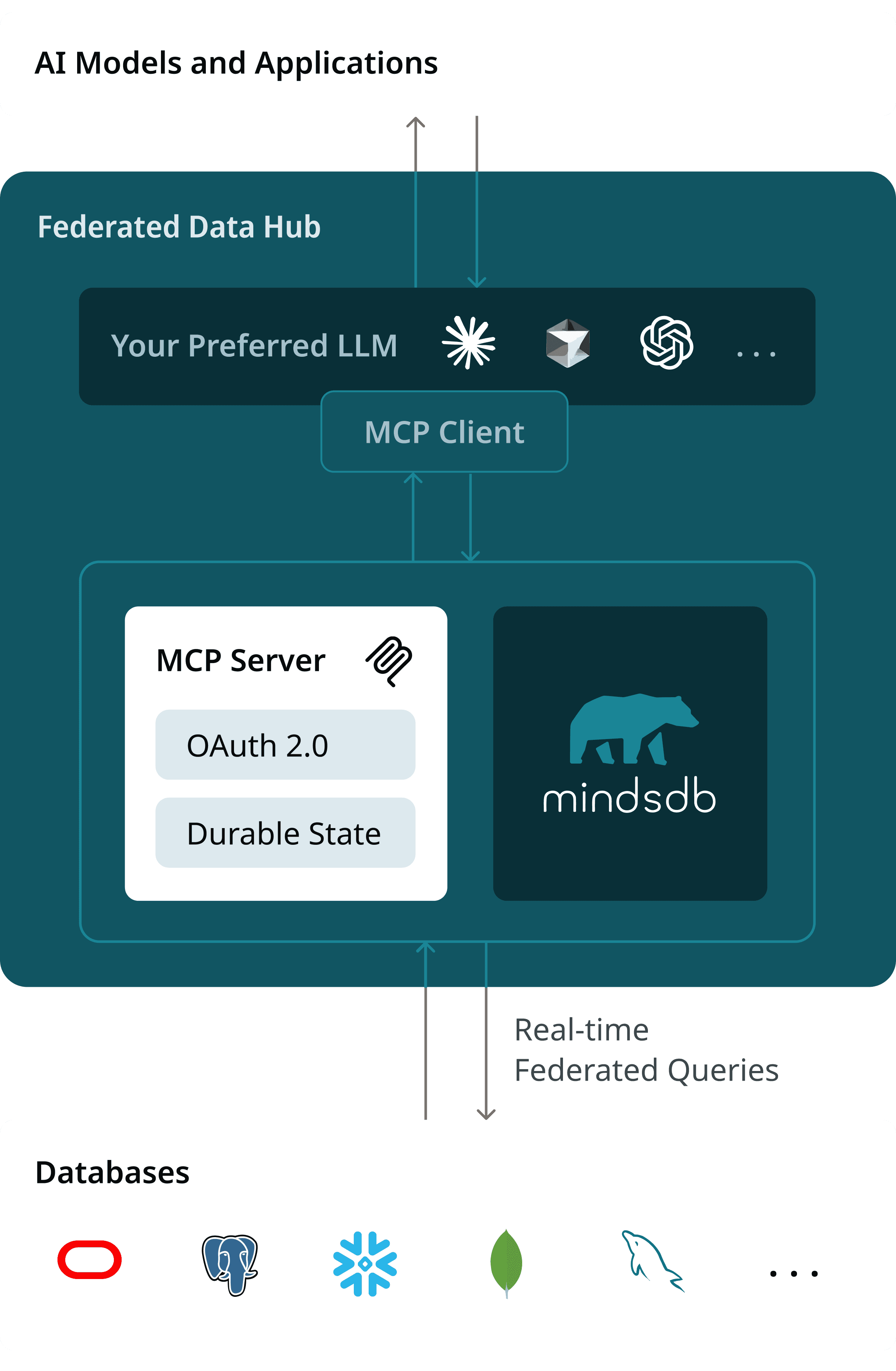 Unified Model Context Protocol (MCP) Server for Databases