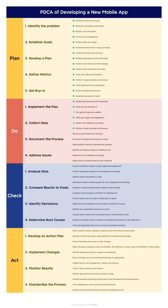 Plan-Do-Check-Act explained with PDCA examples