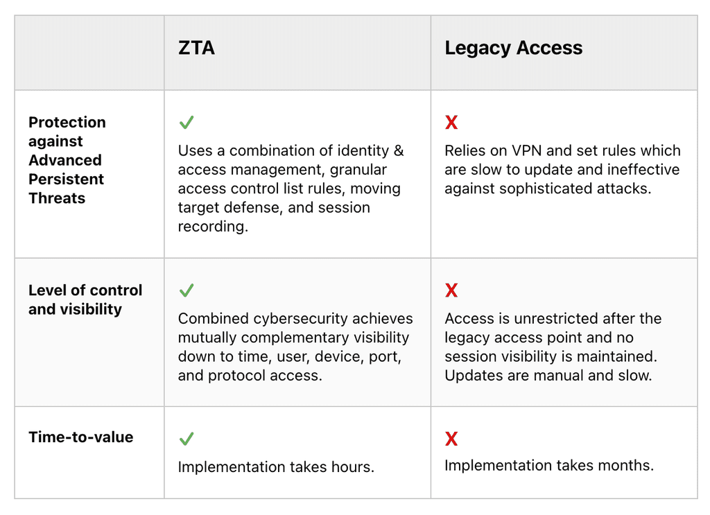 What is Next-Generation Zero Trust Access (ZTA)?