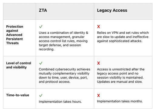 What is Next-Generation Zero Trust Access (ZTA)?