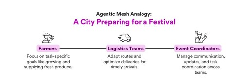 What is Agentic Mesh? A Beginner’s Guide