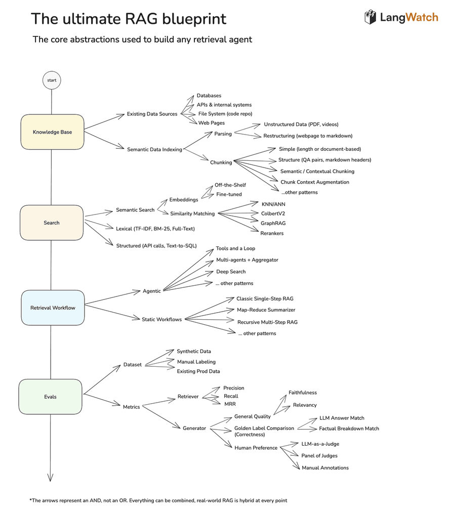 The Ultimate RAG Blueprint: Everything you need to know about RAG in ...