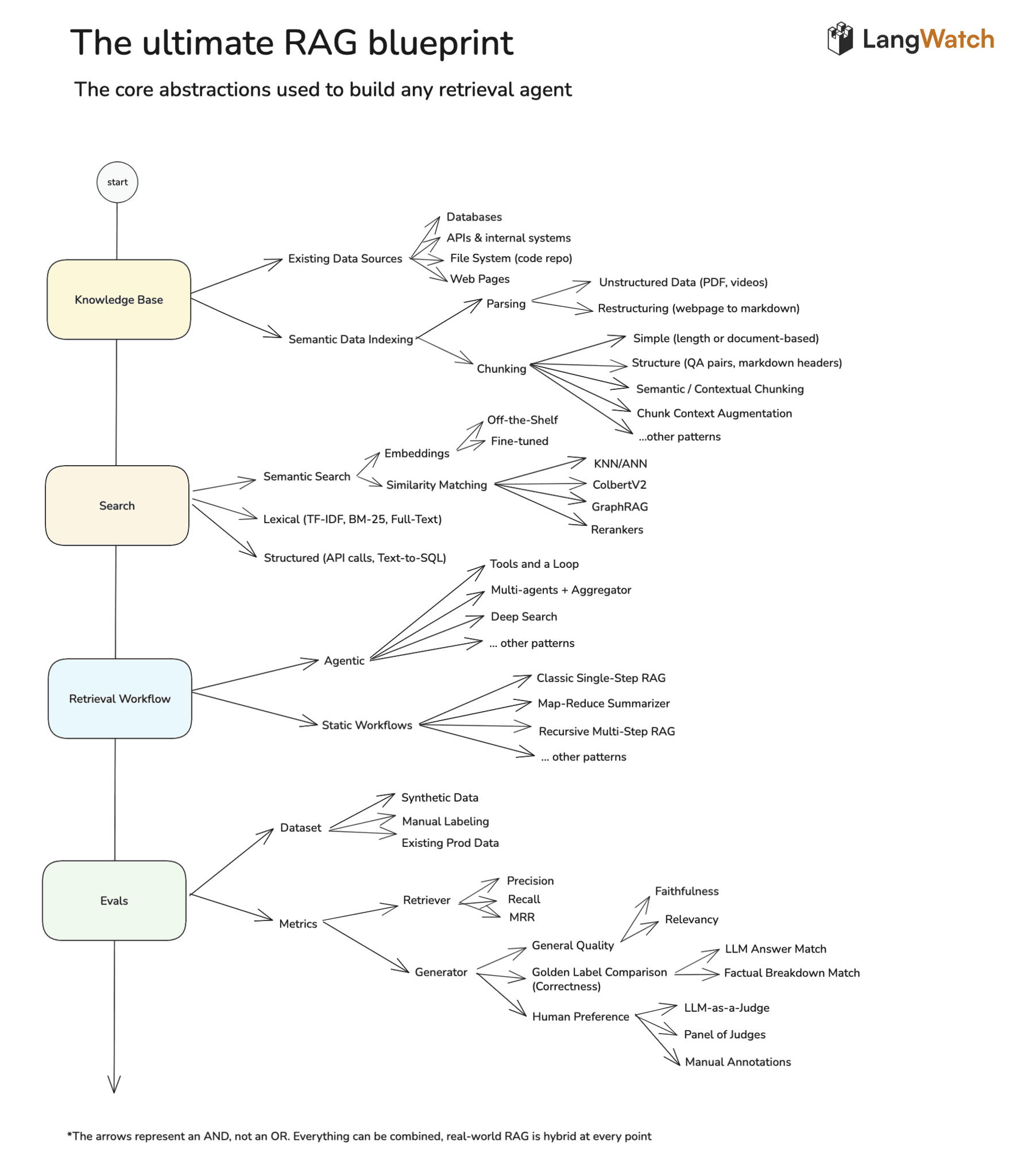 The Ultimate RAG Blueprint: Everything you need to know about RAG in ...