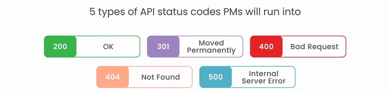 Mastering REST APIs: A Product Manager’s Guide to Requests, Responses ...