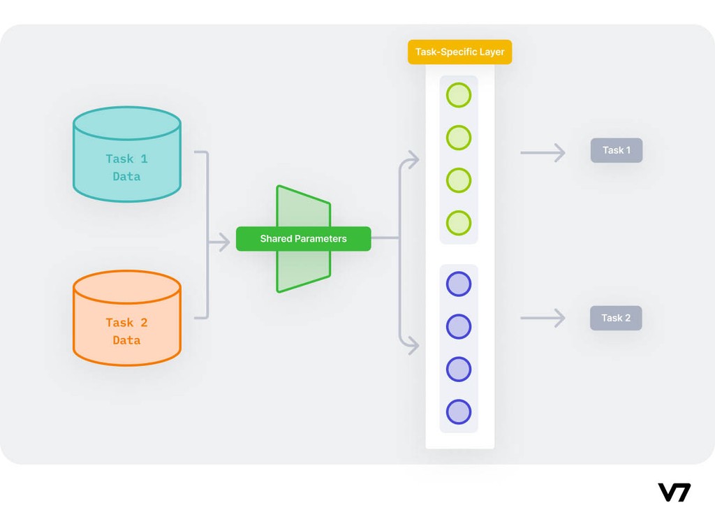 Multi-Task Learning in ML: Optimization & Use Cases [Overview]