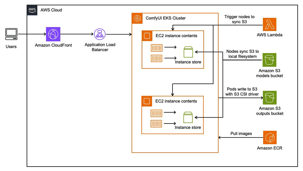 AWS CloudFront Pricing - Cost Guide & Savings Tips