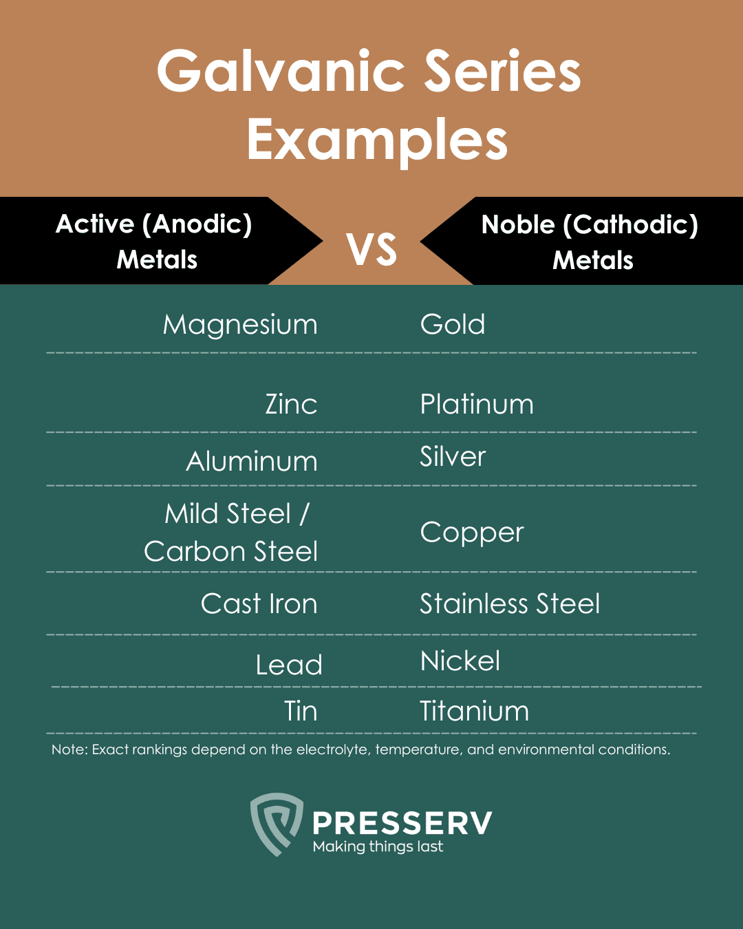 Presserv | Understanding the Galvanic Series: Corrosion Risks for ...
