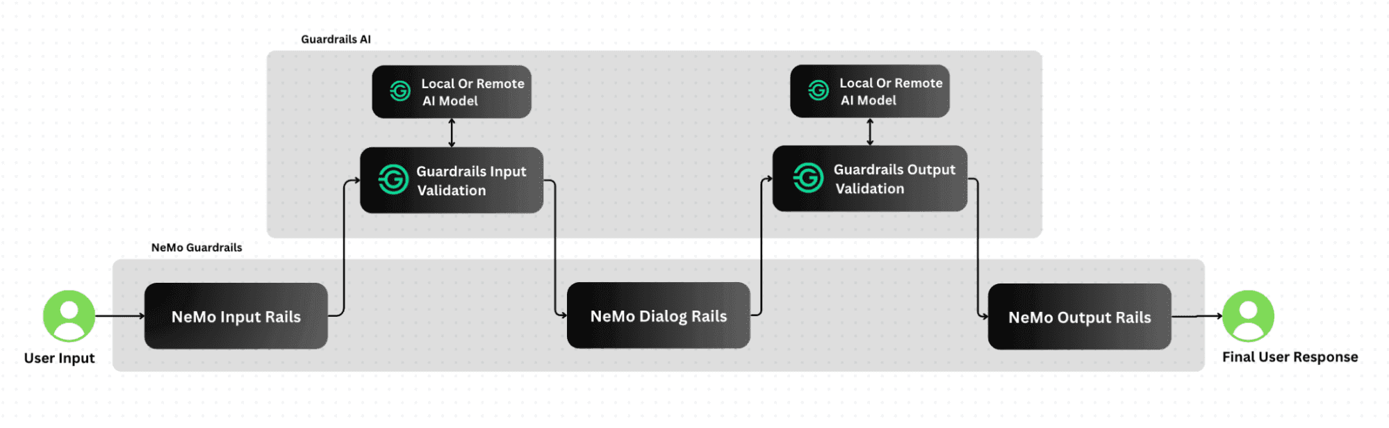 Guardrails AI and NVIDIA NeMo Guardrails - A Comprehensive Approach to ...