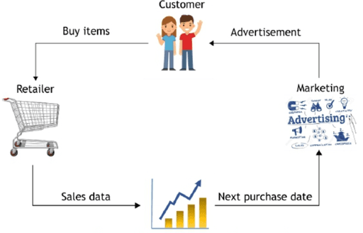 4 Customer Retention Models Definition and Application