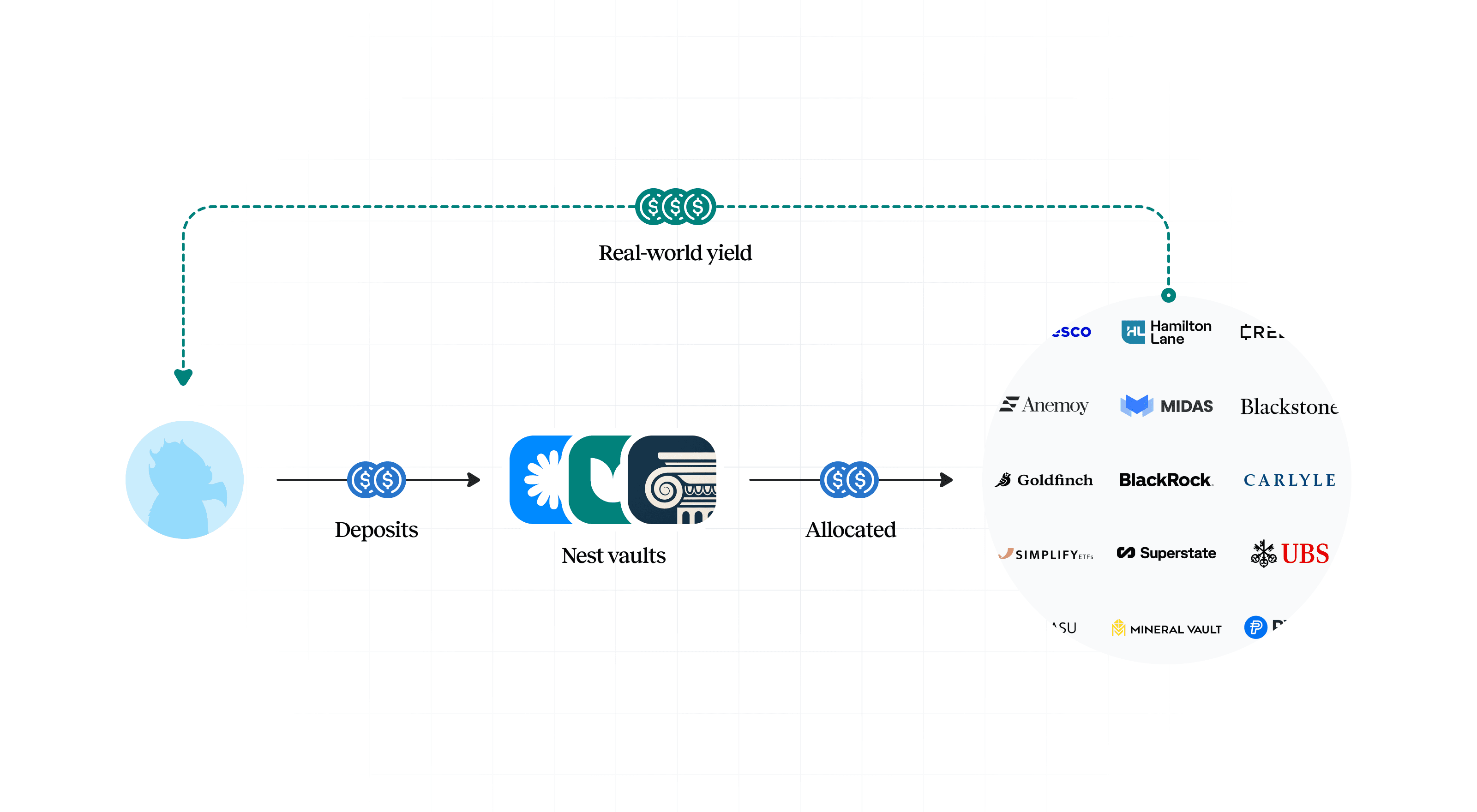 Nest Protocol | Real-World Yield