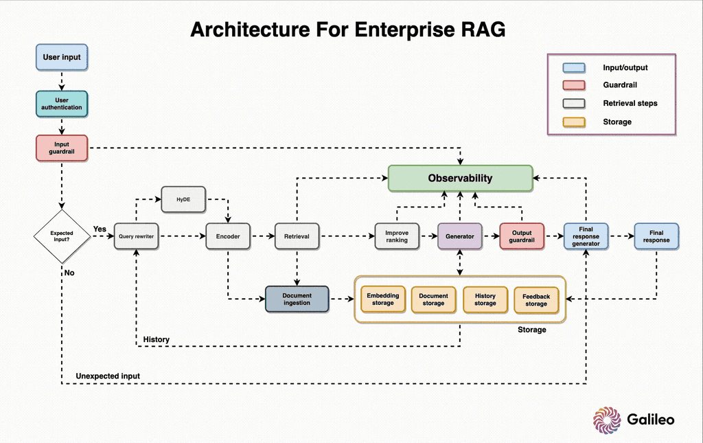 Mastering RAG: 4 Metrics to Improve Performance