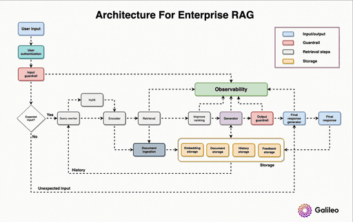 Mastering RAG: 4 Metrics to Improve Performance