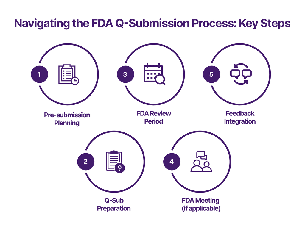 FDA Q-Sub Process Guide for Human Factors Engineering