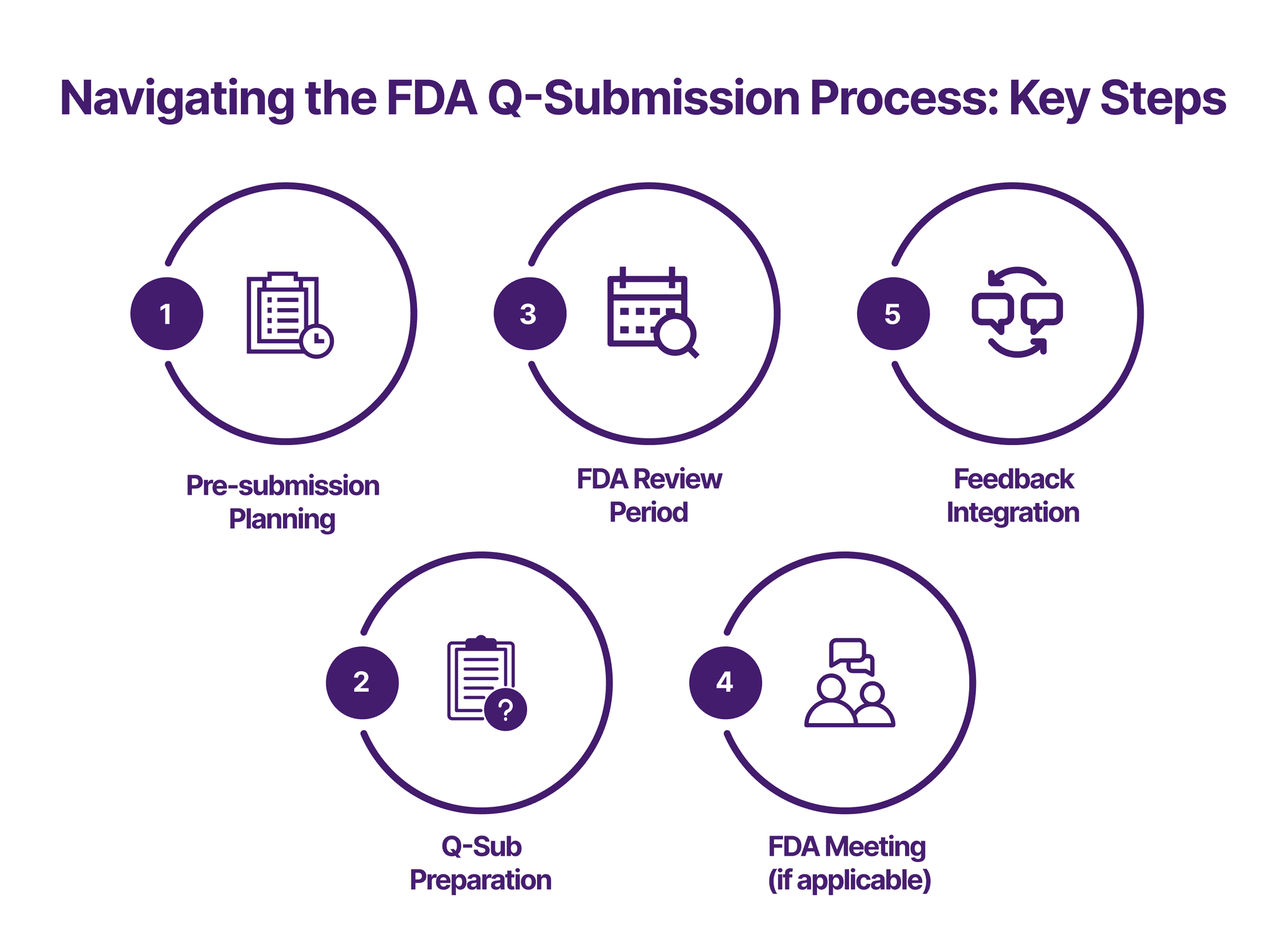 FDA Q-Sub Process Guide for Human Factors Engineering