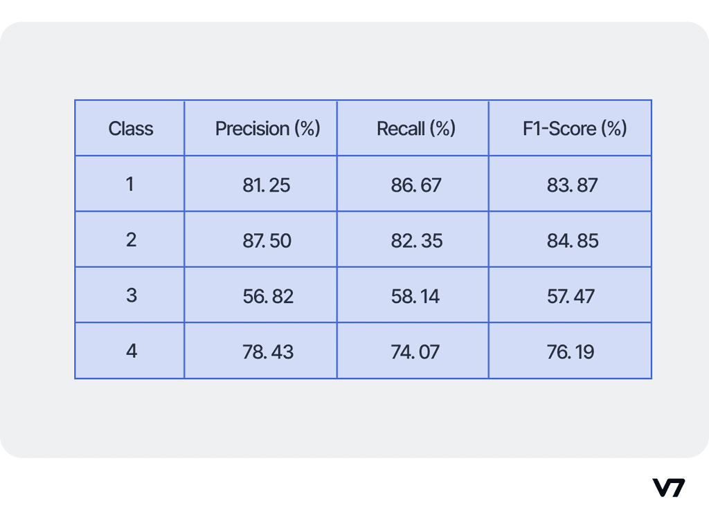 Confusion Matrix: How To Use It & Interpret Results [Examples]