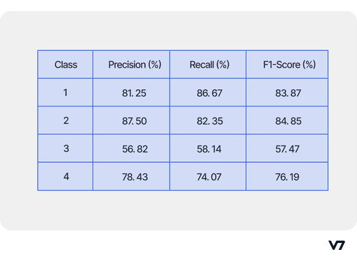 Confusion Matrix: How To Use It & Interpret Results [Examples]