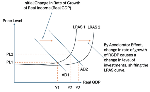 Macroeconomics Chapter 3: The Multiplier and Accelerator Effect - The ...