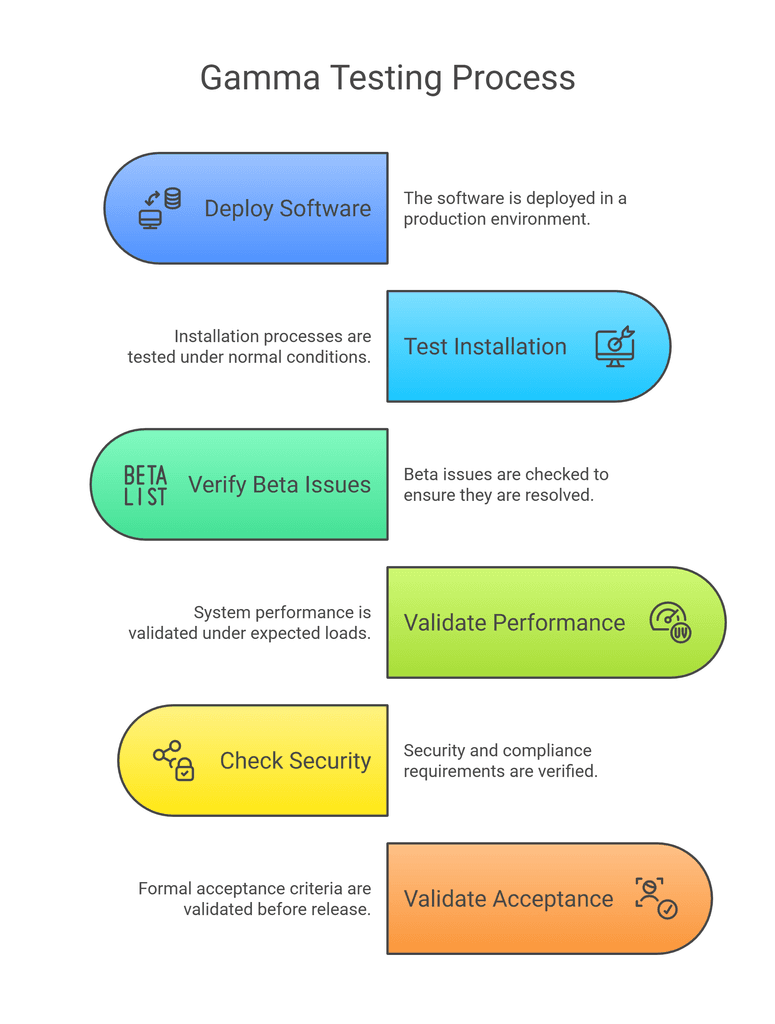 Understanding Alpha, Beta & Gamma Testing in QA: A Comprehensive Guide ...