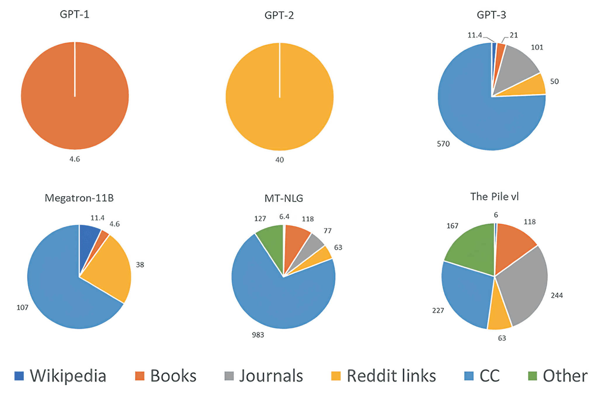 The backbone of large language models: understanding training datasets